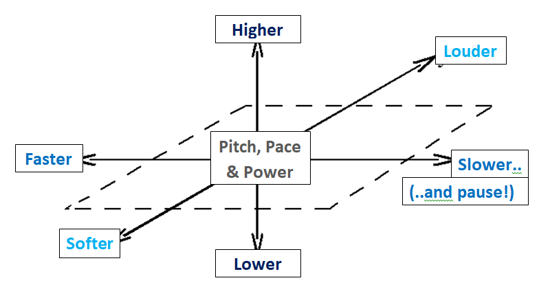 A monotonous tone is very hard to listen to and be aware that whenever ...