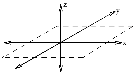 I have an image of an X, Y, Z axis graph.